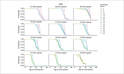 Prediction of age of onset of SCA3 and DRPLA by survival analysis using ...